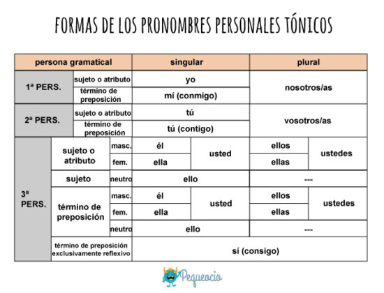 Pronombres personales en español - Pequeocio