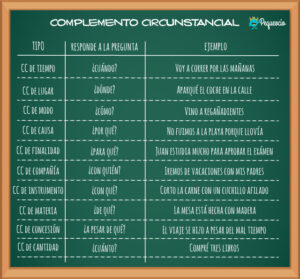 Complemento circunstancial: explicación fácil con ejemplos - Pequeocio