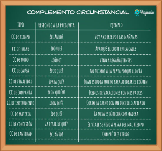 Complemento circunstancial: explicación fácil con ejemplos - Pequeocio